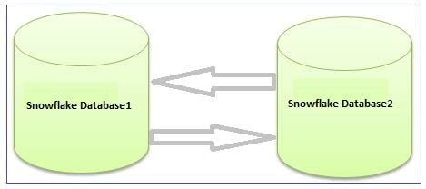 Snowflake Cross Database Access Syntax And Examples DWgeek Com
