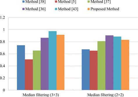 The Robustness Comparative Results When Watermarked Image Attacked By Download Scientific