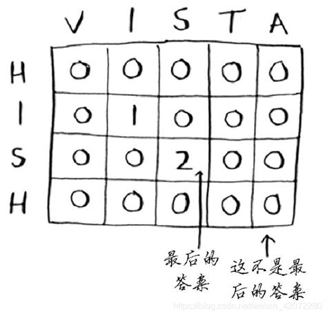 Dpdynamic Programming动态规划dpm Dynamic Programming Using Matrix Csdn博客