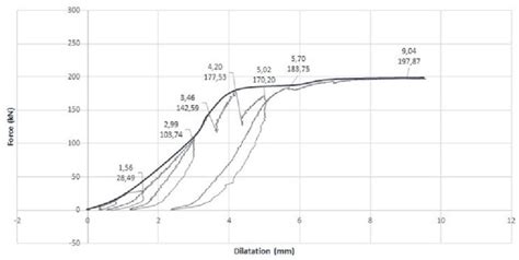 Force Displacement Graph E S Download Scientific Diagram