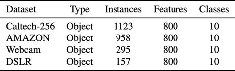 Table 1 From Marginalized Stacked Denoising Autoencoder With Adaptive