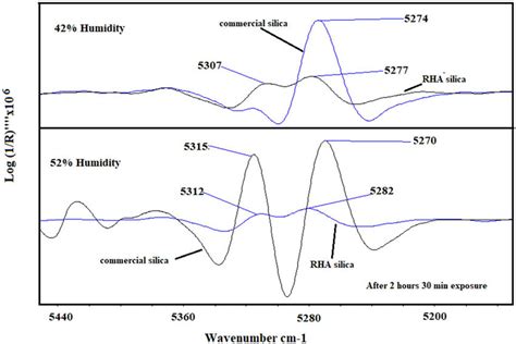 fourth derivative spectral profiles of the spectra of commercial and