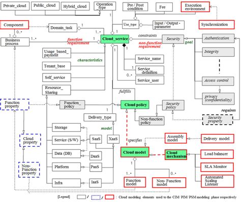 A Cloud Service Metamodel For Designing Cloud Application Csm