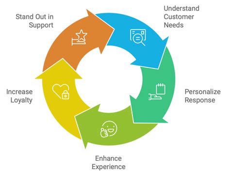 Guide To Integrating Zendesk Macros In Your Workflow Knots Io