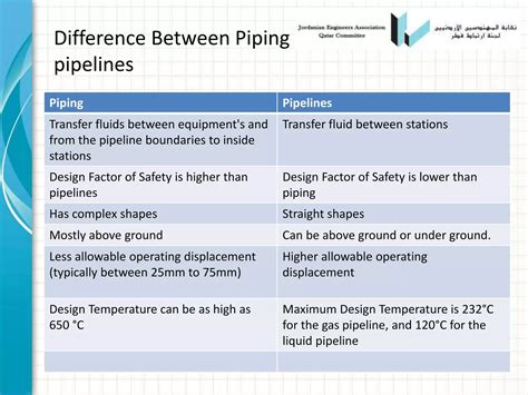 Introduction To Piping Design PPTX