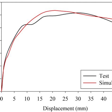 Comparison Of Skeleton Curve Between Simulation And Test Download