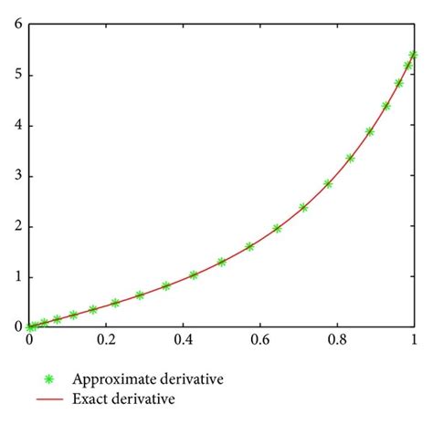 Example 2 Approximation Solutions With Different α And Exact Solution