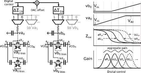 8 3 D Vco Tuning And Linearization Concept Download Scientific Diagram