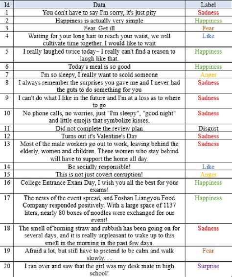 Figure 5 From Sentiment Detection Through Emotion Classification Using