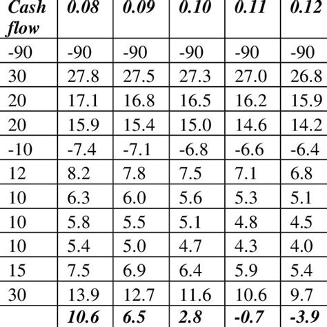 NPV And IRR Calculation Download Table