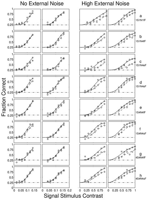Psychometric Functions Each Psychometric Function Was Sampled At Seven Download Scientific