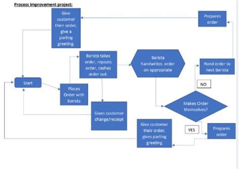 solved content to learn how to apply spcm to a process