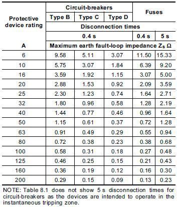 Earth Fault Loop Impedance Table