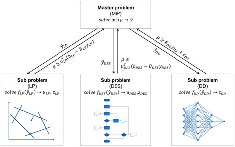 Integrating Milp Discrete Event Simulation And Data Driven Models For Distributed Flow Shop