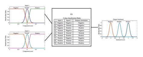 The Fuzzy Inference System Used To Test The Single Input Single Output