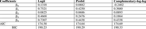 Coefficient Estimates Of Different Binary Response Models Download