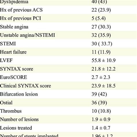 Syntax Score Components According To Synergy Between Pci With Taxus And Download Table