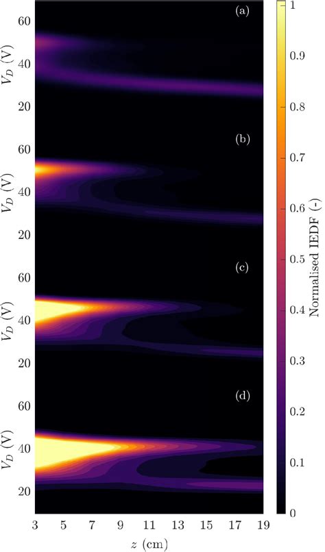 Contour Plots Of The Ion Energy Distribution Functions Measured On Axis