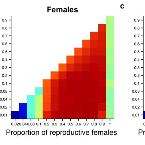 At High Reproductive Skew Bottom Left Of Each Panel Both Males And