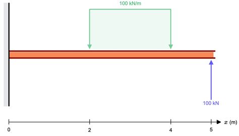 solved a beam with length of 5 m has fixed support with a uniform