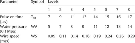Machining Parameters And Levels Download Scientific Diagram