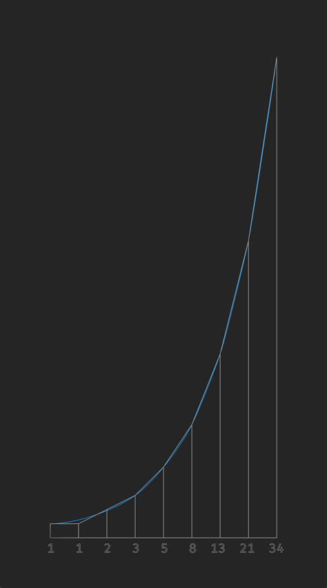Fibonacci Sequence Graph What Is The Fibonacci Sequence And How Does