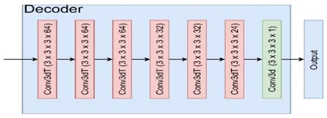 A Voxel Generator Based On Autoencoder