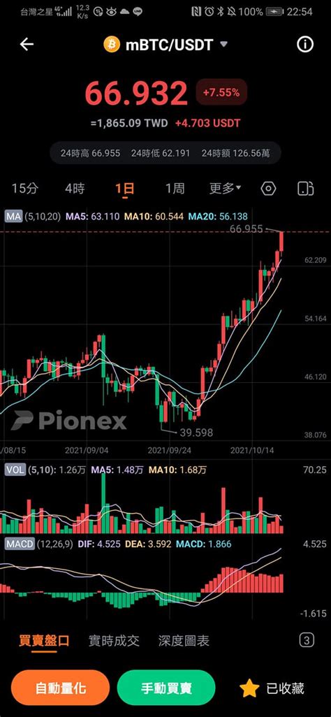 比特幣再創新高之曬單 理財 鉅亨號 Anue鉅亨