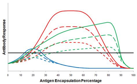4 As Total Antigen Dose Is Reduced Dashed Lines Protective Download Scientific Diagram