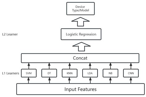 Electronics Free Full Text Iot Device Identification Method Based On Causal Inference