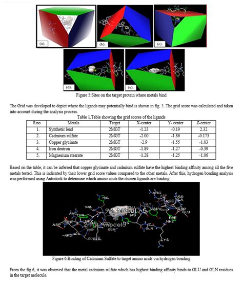 Insilico Analysis Of Cadd Approach For Alzheimer Disease Caused By Heavy Metals