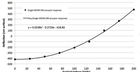 Surface Deflection Of A Single Mems Dm Actuator As The Applied Voltage