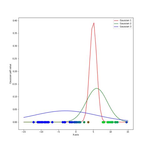 Gaussian Mixture Modelsgmm Brief Gaussian Mixture Models Is A By Ribhu Nirek Analytics