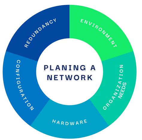 Plan A Reliable Network Dedicated Networks