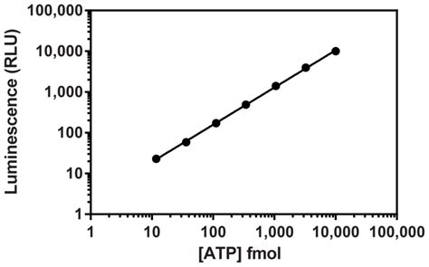 Atp Detection Assay Kit Luminescence Cayman Chemical