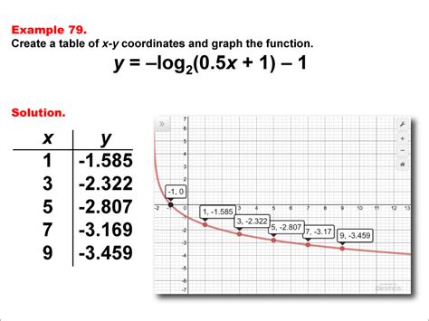 Math Example Logarithmic Functions In Tabular And Graph Form Example 79 Media4math