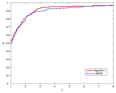 Performance Profiles Based On The Numbers Of Iterations Download