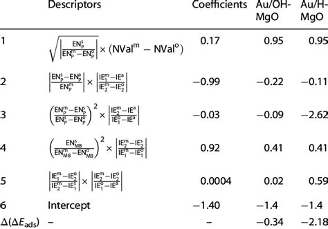 Descriptors Model Coefficients And Responding Values Determined By Download Scientific