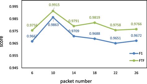 Figure 6 From A Novel Multimodal Deep Learning Framework For Encrypted Traffic Classification