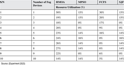 Resource Utilization Among Fog Devices In Percentages Download