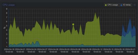 Having An Issue With Io Delay Not Sure What Caused This Can Anyone Point Me In The Direction