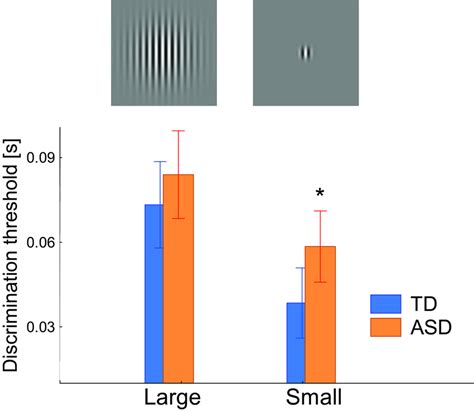 Motion Direction Discrimination Thresholds For The Small And Large Download Scientific Diagram