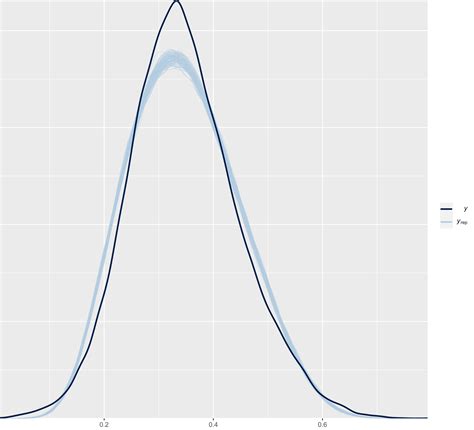 Is Beta Regression Appropriate For This Dataset Modeling The Stan