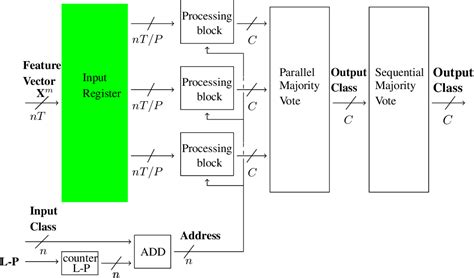 Figure 1 From Efficient Hardware Implementation Of Incremental Learning