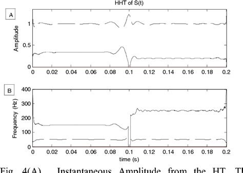 Figure 4 From Classification Of Power Quality Disturbances Using The Iterative Hilbert Huang