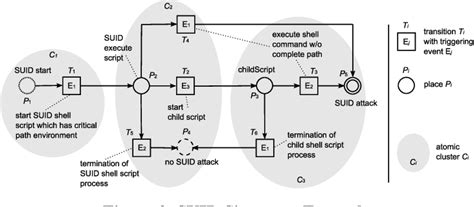 Figure 1 From Modeling A Distributed Intrusion Detection System Using