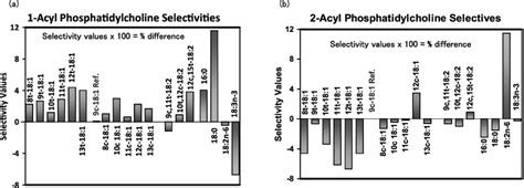 2a And 2b Selectivity Values For Incorporation Of Isomeric And