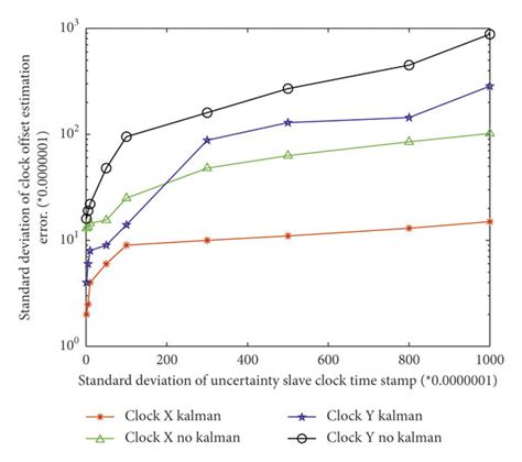 Standard Deviation Of The Clock Offset Estimation Error Download