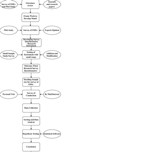 Flow Chart Of Resarch Methodolgy Download Scientific Diagram