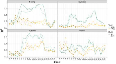 Figure B8 Hourly Averages Of The Coefficient Of Determination R 2